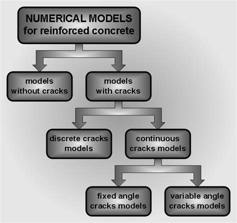 Numerical Models For Reinforced Concrete Download Scientific Diagram
