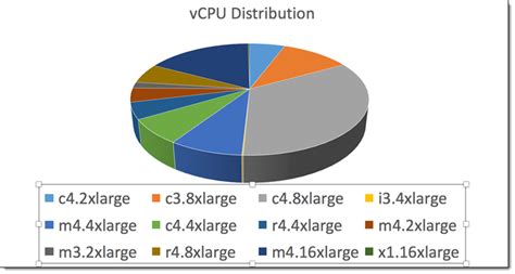 Natural Language Processing At Clemson University Million Vcpus