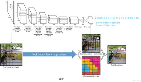 Yolo架构 Yolo基本原理bingfeng的技术博客51cto博客 Yolo架构 Yolo基本原理bingfeng的技术博客51cto博客