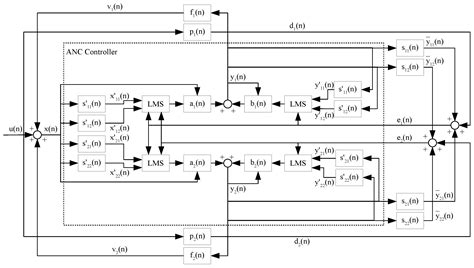 The Effectiveness Of Least Mean Squared Based Adaptive Algorithms For Active Noise Control