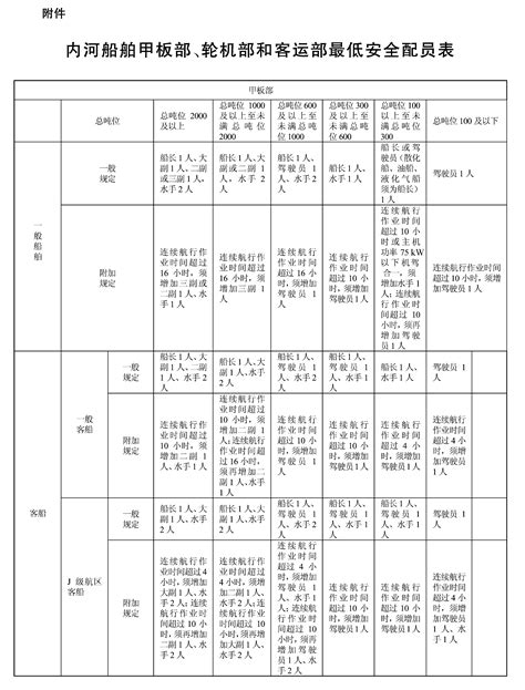 关于修改内河船舶最低安全配员表的通知 中华人民共和国海事局