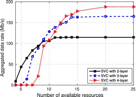 Figure 5 From Radio Resource Allocation For Multicast Services Based On Multiple Video Layers