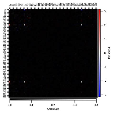 Full Three Qubit Process Matrix For The Experimental Data Presented In Download Scientific