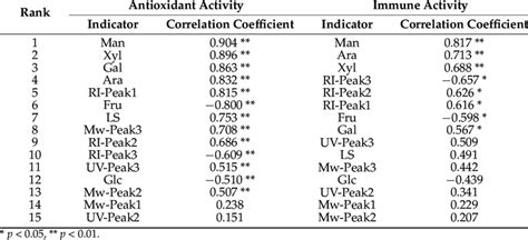 Pearson Correlation Analysis Between Activities And Physicochemical