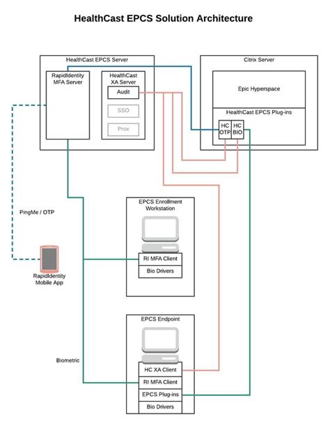 Solution Architecture
