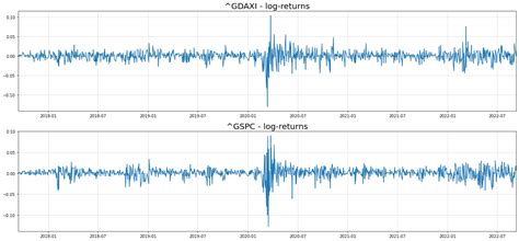 Multivariate Garch With Python And Tensorflow Sarem Seitz