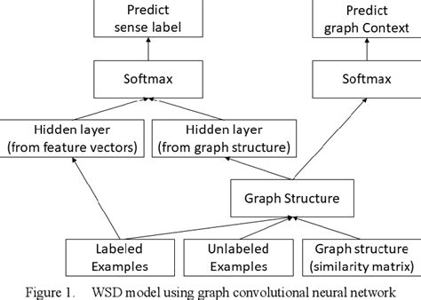 Figure 1 From Word Sense Disambiguation Using Graph Based Semi Supervised Learning Semantic