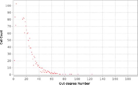 Figure 2 From A Graph Coloring Approach For Scheduling Undo Actions In Self Organizing Networks