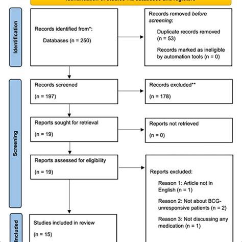 Preferred Reporting Items For Systematic Reviews And Meta Analyses