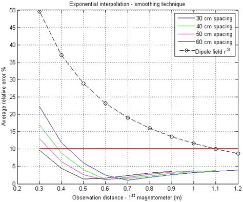 Magnetic Fields Average Relative Error With Respect To The First Download Scientific Diagram