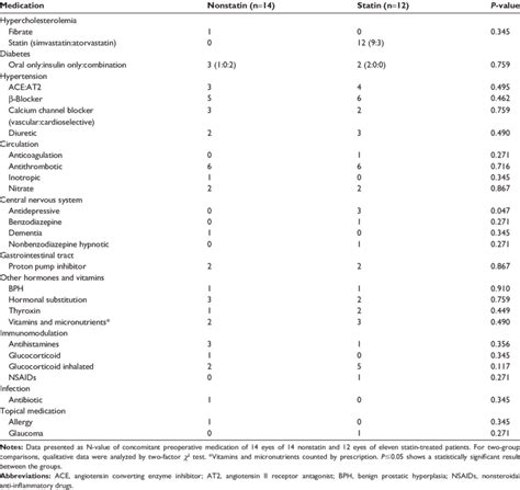 Concomitant Medication Of The Study Patients Download Table