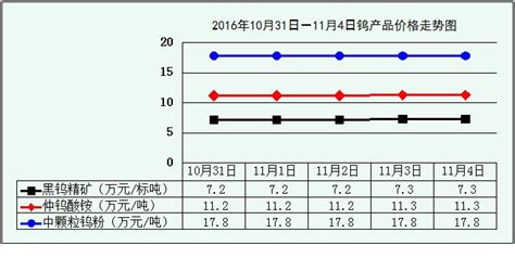 2016年10月31~11月4日钨产品价格走势 钨都网