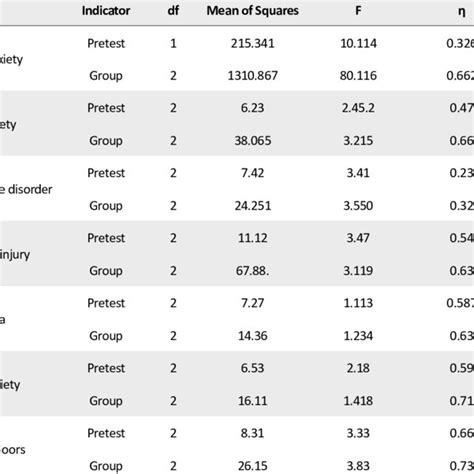 Results Of Univariate Analysis Of Covariance On General Anxiety And Download Scientific Diagram