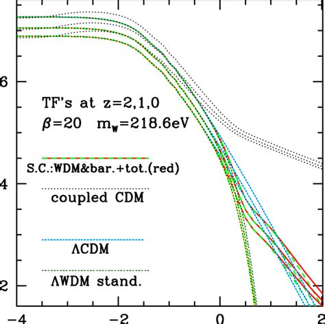 Transfer Function For A Strongly Coupled Cosmology With β 20 And M W Download Scientific