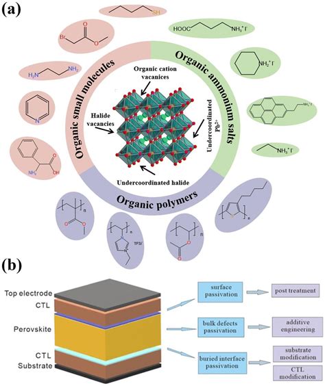 Defect Passivation Engineering Of Wide Bandgap Perovskites For High