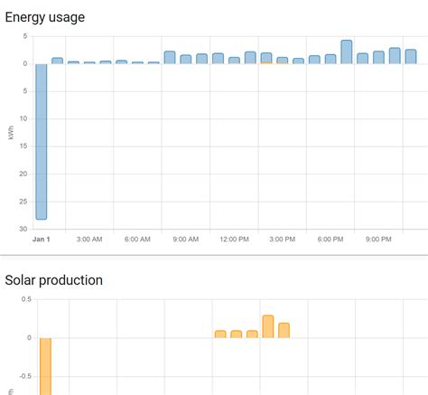 Sense Daily Usage Reset Time Configuration Home Assistant Community