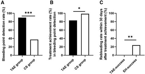 A Bleeding Point Detection Rate In The Tae And Cs Groups Bleeding