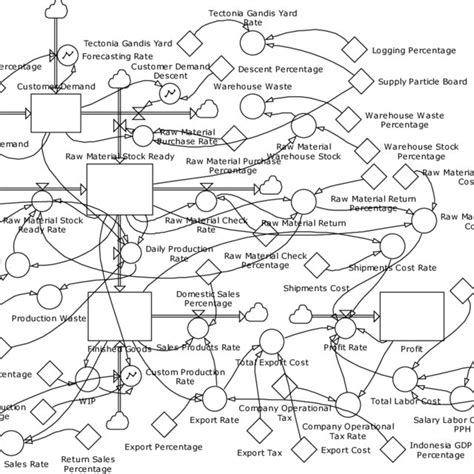 Stock Flow Diagrams Actual Condition Download Scientific Diagram