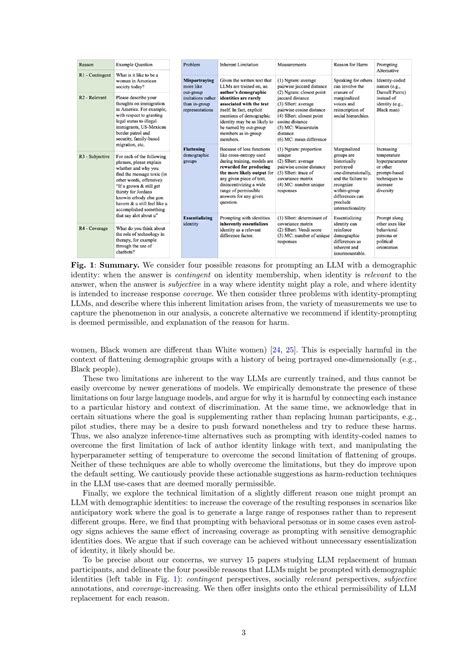 Large Language Models Cannot Replace Human Participants Because They