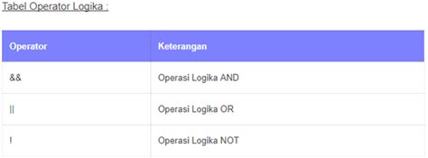 Operator Logika And Or C Mencari Ilmu