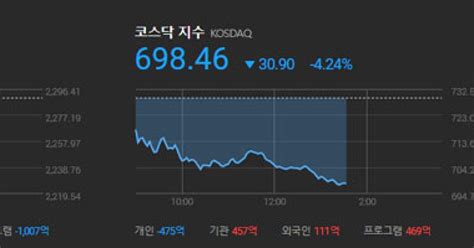 국내증시 폭락 코스닥 장중 700선 붕괴·코스피 27 급락