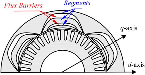 Scheme Of An External Rotor Synchronous Reluctance Motor Download Scientific Diagram