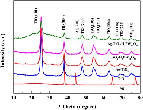 Xrd Patterns Of Tio2 Ag Ag Tio2 Tio2h3pw12o40 And Ag Tio2h3pw12o40 Download Scientific