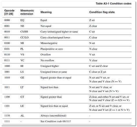 【嵌入式开发】 Arm 汇编 指令分类 伪指令 协处理器访问指令tst是不是伪指令 Csdn博客