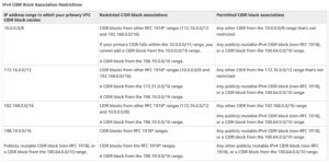 AWS Virtual Private Cloud VPC
