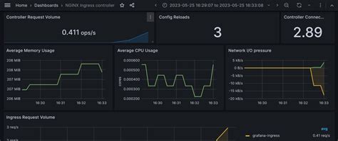 Monitor And Visualize Nginx Ingress Controller Metrics On Amazon Eks