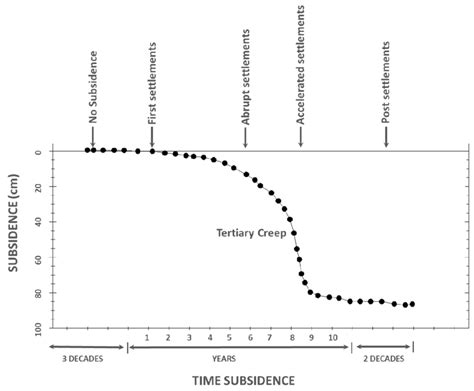 Plot Of Subsidence As A Function Of Time After Jeremic 1994 Download Scientific Diagram