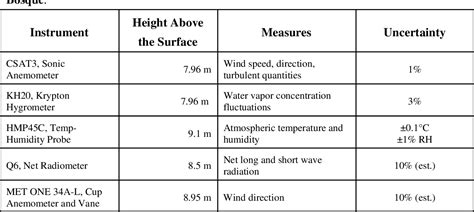 Table 1 From Comparison Of Evaporation Estimation Methods For A Riparian Area Semantic Scholar