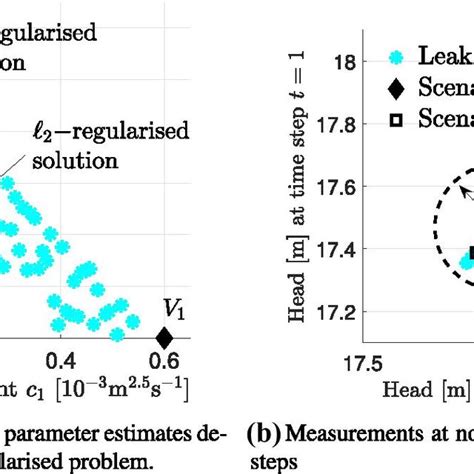 Different Leak Scenarios And Corresponding Measurements For A Network Download Scientific