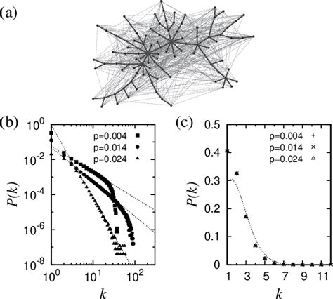 Figure 1 From Inhomogeneous Substructures Hidden In Random Networks Semantic Scholar