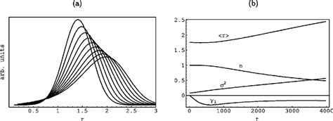 A Snapshots Of Distributions Evolving From An Initial Gaussian