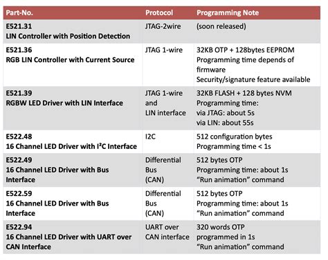 Focus On Elmos LED Driver IC Programming Algorithm Algocraft