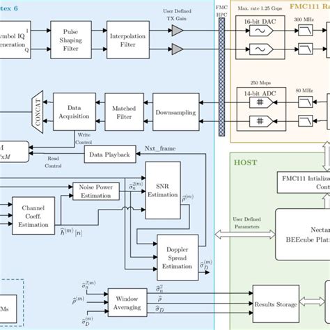 High Level Fpga Architecture Adopted For The Joint Da Ml Snr And