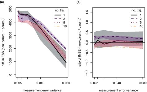 A The Difference In Effective Sample Size ESS Between The Download Scientific Diagram
