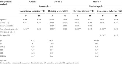 The Direct And Mediating Effect Analyses Download Scientific Diagram