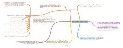 Non Critical Vs Critical Reading Coggle Diagram