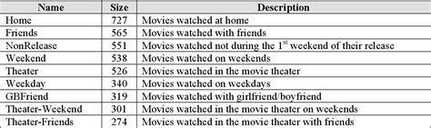 Table 2 From Incorporating Contextual Information In Recommender Systems Using A
