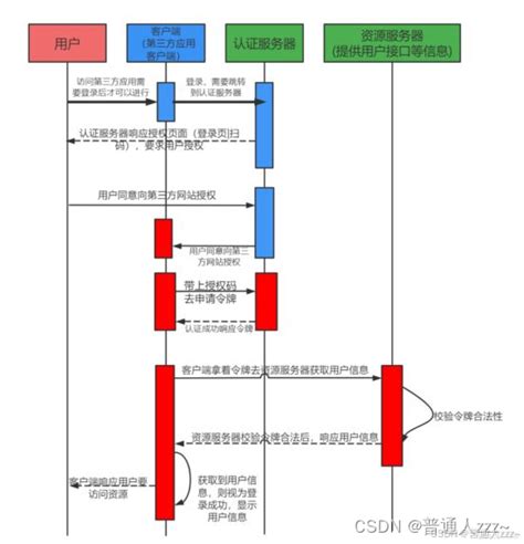 系统设计 通用用户权限管理系统通用型用户权限划分系统设计与实现 Csdn博客 系统设计 通用用户权限管理系统通用型用户权限划分系统设计与实现 Csdn博客