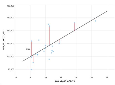 linear regression snowflake syntax and examples count