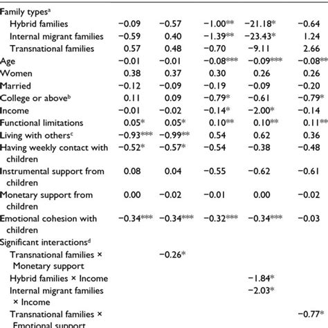Unstandardized Coefficients Of Logistic Regression Predicting Worries