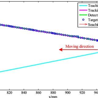 The Simplification Of Tracking Process Download Scientific Diagram