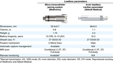 Characteristics Of Leadless Pacemakers Download Scientific Diagram