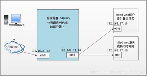 使用haproxy实现动静分离haproxy配置动静分离 Csdn博客 使用haproxy实现动静分离haproxy配置动静分离 Csdn博客