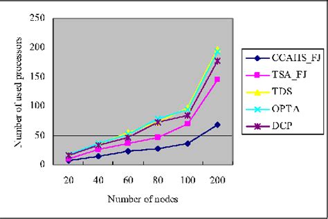 figure 10 from a contention aware heuristic scheduling algorithm for fork join task graphs