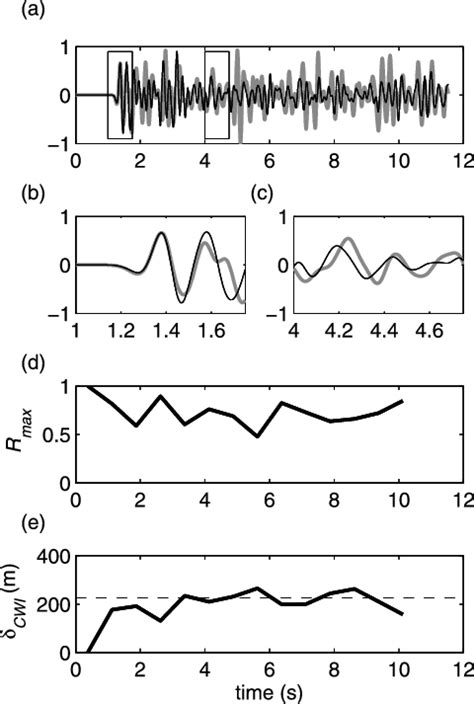 A Synthetic Waveforms For Reference Grey And Perturbed Black Download Scientific Diagram