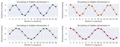 51 hpt pytorch lightning transformer introduction hyperparameter